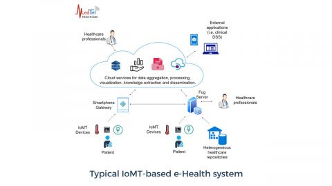 Enabling Efficient Healthcare with IoT