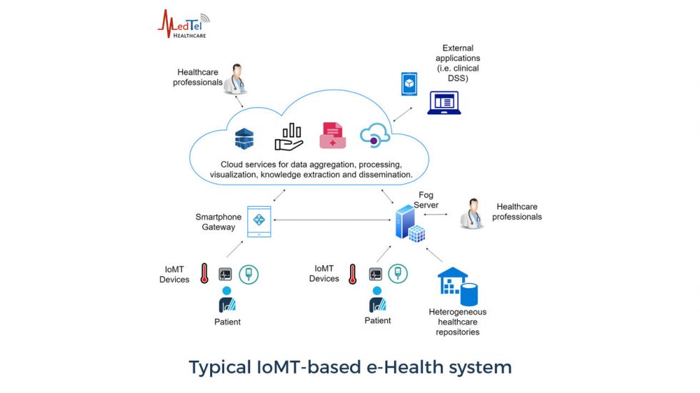 Enabling Efficient Healthcare with IoT